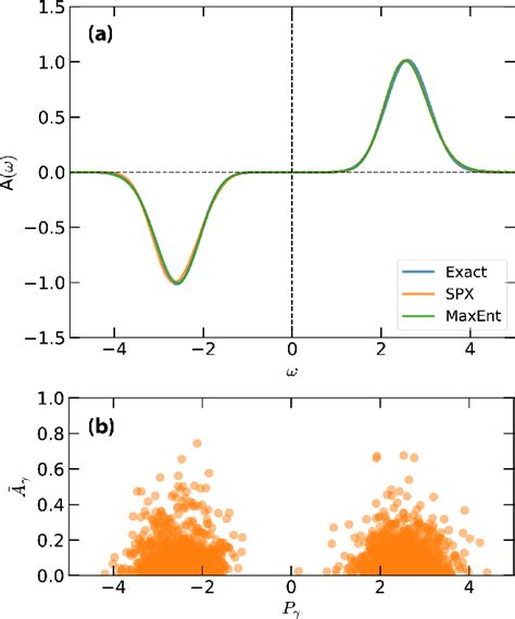 Figure 10 From Stochastic Pole Expansion Method For Analytic Continuation Of The Greens