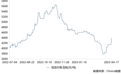 豆粕价格冲涨 生猪养殖端雪上加霜 赊账买饲料现象加剧 行业动态