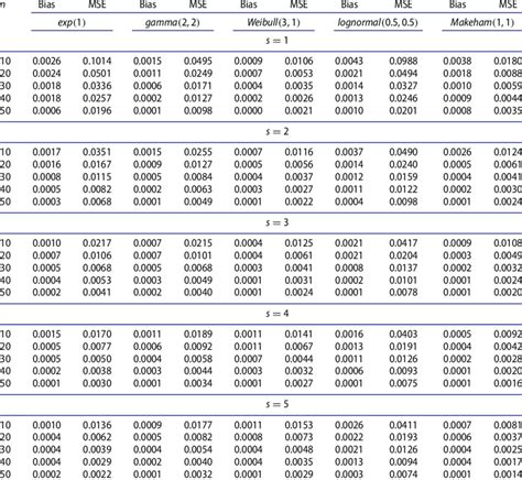 bias and mse of the proposed estimator for various distributions