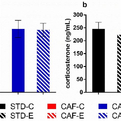 Effect Of Dietary Interventions And Exercise On Hpa Axis Hormone