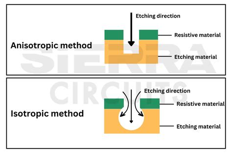 Wet Pcb Etching Using Acidic And Alkaline Sierra Circuits