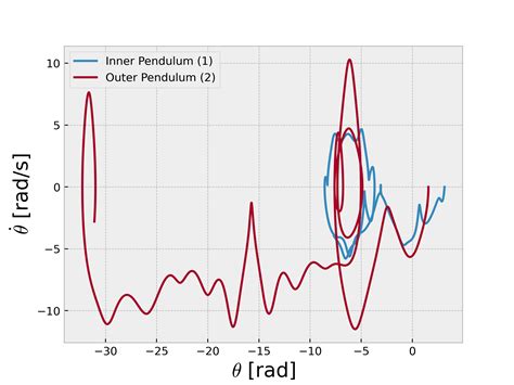 Github Sandyherhodoublependulum This Repository Contains The Code
