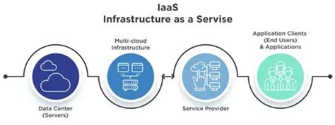 Cloud Service Models