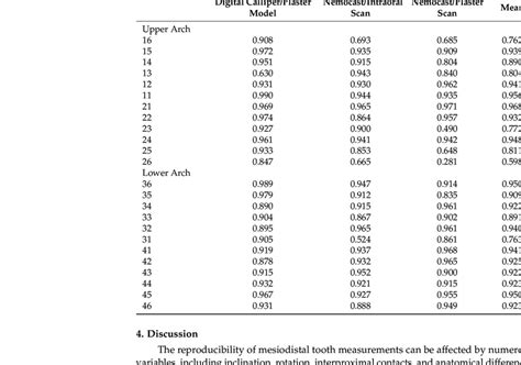 Reproducibility Of Tooth Size Measurements Evaluated By Intraclass Download Scientific Diagram