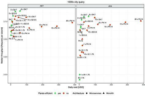 Throughput And Cost In The Azure App Service Environment City Service Download Scientific Diagram