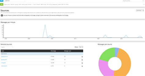 tech drive how to run graylog cluster in kubernetes