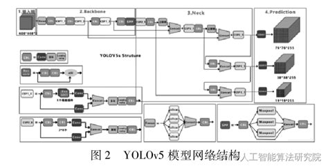 目标检测论文解读复现之十九：基于yolov5网络模型的人员口罩佩戴实时检测yolov5参考文献引用 Csdn博客