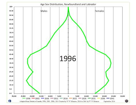 Population Projections Project