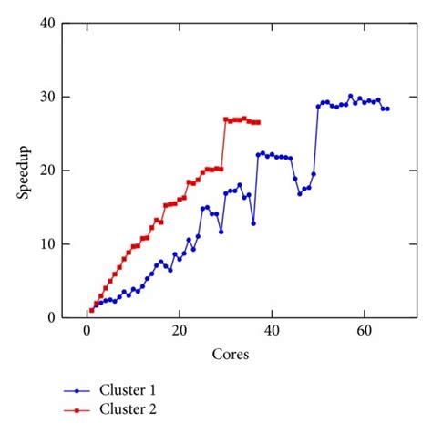 Speedup Of The Execution Time Per Iteration Of The Linear Boltzmann Download Scientific Diagram