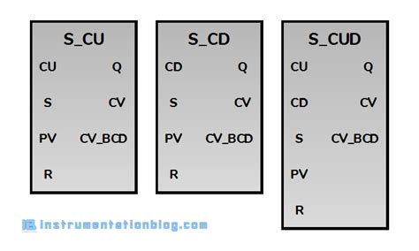 Plc Counter How Counters Work In Plc Basic Guidance