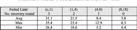 Table Vii From Design Of An In Band Control Plane For Automatic