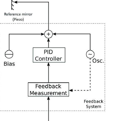 feedback system consisting of the feedback measurement system pid