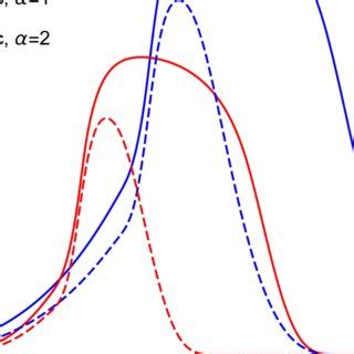 The Conditional Probability In As A Function Of The Non Minimal Download Scientific