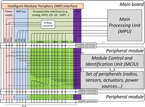 hardware architecture of the proposed modular wsan platform download