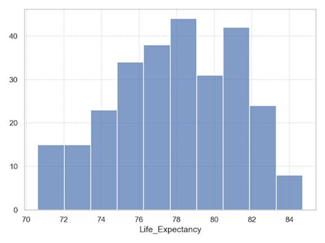 histogram tutorial with seaborn grammar of graphics api data viz with python and r
