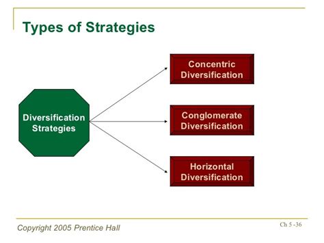 What Is Concentric Diversification Investing Post
