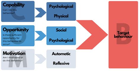 What Is The Intention Behaviour Gap And How Can You Avoid It Blog