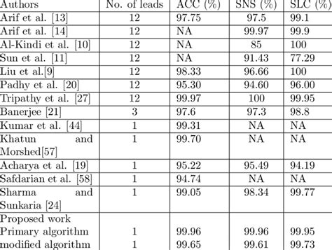 Comparison Of The Proposed Primary Mi Detection Algorithm With The