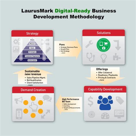 Laurusmark Digital Ready Business Development Methodology Laurusmark