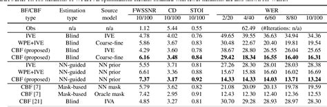 Blind And Neural Network Guided Convolutional Beamformer For Joint