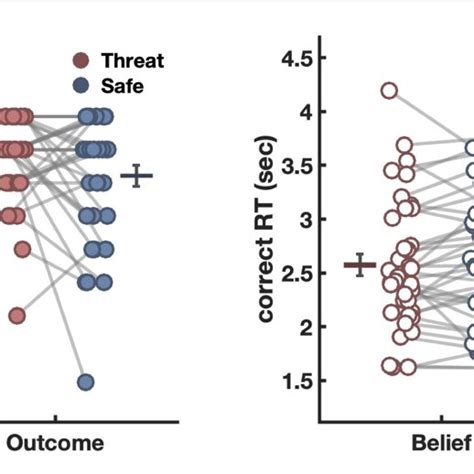 Conjunction Analysis Of Activation Reflecting Belief Formation And Download Scientific Diagram