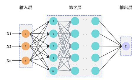 全连接神经网络 流程图模板 Processon思维导图、流程图