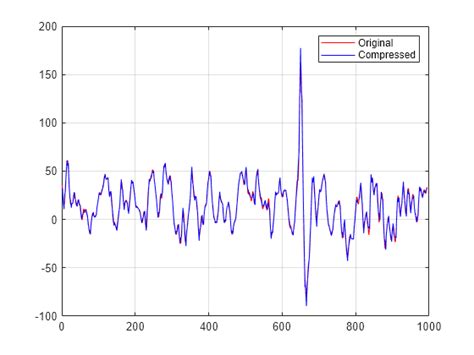 Mswcmp Multisignal 1 D Compression Using Wavelets Matlab