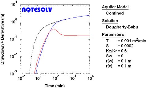 Derivative Analysis Aquifer Testing 101