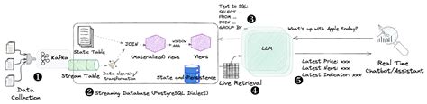 power of real time rag systems with streaming databases