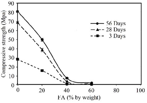 Compressive Strength Of Cpc Gbfs Pastes Download Scientific Diagram