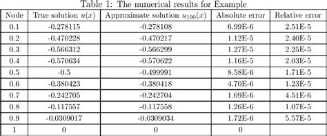 Table 1 From Solving A Nonlinear System Of Second Order Two Point