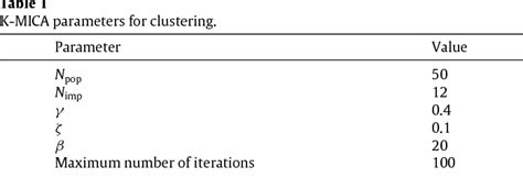 Table From Control Chart Pattern Recognition Using K Mica Clustering