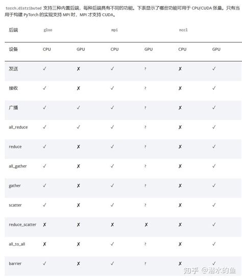 Nccl简述 Torch Distributed 知乎