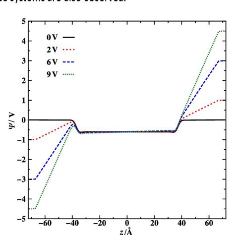 Constant Potential Method Md Simulation Snapshot The Simulation Box