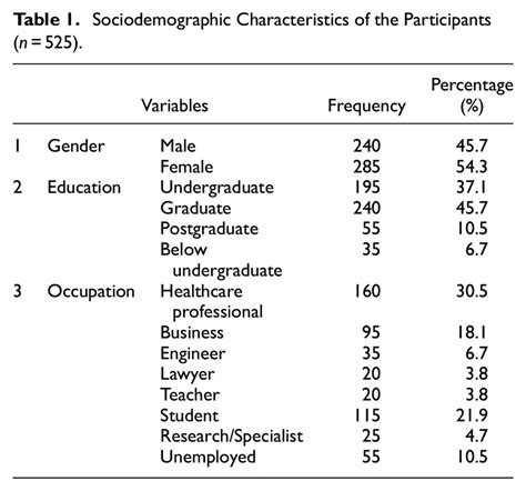 Sociodemographic Characteristics Of The Participants N 525