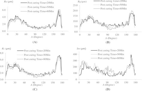 Effect Of Surface Angle And Postcuring Time On Surface Roughness At Download Scientific Diagram