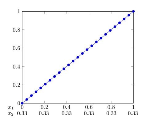 Pgfplots How To Add Another Row Of Tick Labels Tex Latex Stack Exchange