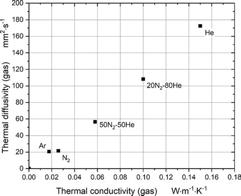Thermal Diffusivity Vs Thermal Conductivity Of Saturant Gases Download Scientific Diagram