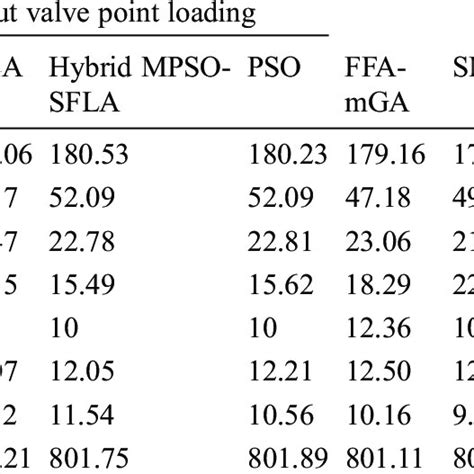 Evaluation Of Results From Various Techniques For The Cost Objective Download Scientific