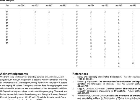 Table From Bmc Developmental Biology Assigning Sex To Pre Adult Stalk