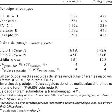 Pre Grazing And Post Grazing Average Pasture Height Cm Of Download Table