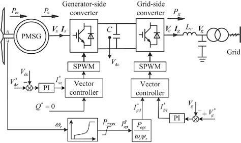 Figure 1 From Control Of Pmsg Based Wind Turbines For System Inertial