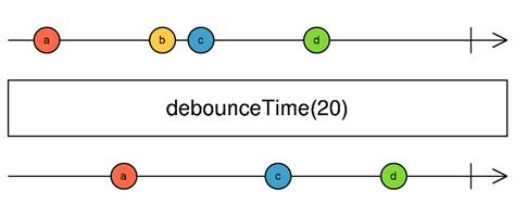 comparing time based operators in rxjs debounce throttle sample and