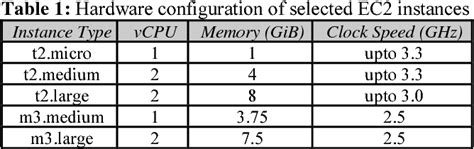 Figure 1 From Performance Analysis Of Multi Node Hadoop Clusters Using Amazon Ec 2 Instances