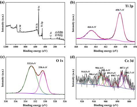 Xps Spectra Of Ce Tio2 Hnts Composite A Survey Spectrum B Ti 2p C O