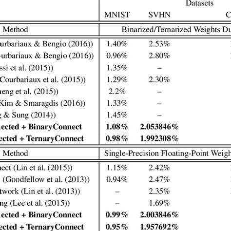 Misclassification Rate For Different Network Sizes On Mnist Download
