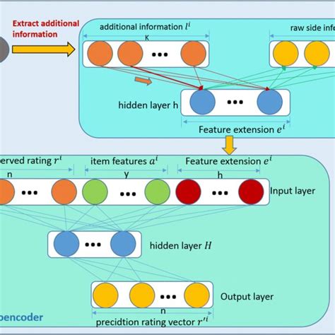 Illustration Of Two Variants Of Autoencoder Download Scientific Diagram