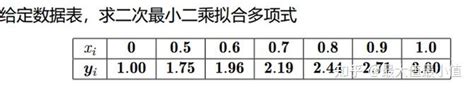 数值分析复习 函数逼近 知乎