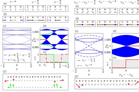 Plasmonic Analogue Of The Ssh Model Periodic Chain Of 4 Prolate Silver Download Scientific