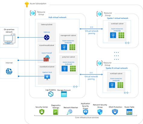 Understanding Azure Cloud Security Controls Key Strategies For Robust Protection